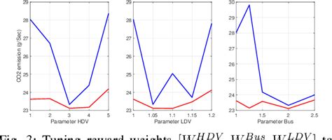 Deep Reinforcement Learning Based Intelligent Traffic Signal Controls With Optimized Co2 Emissions