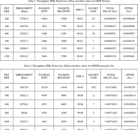 Table 2 From Improving The Performance Of Routing Protocol Using Genetic Algorithm Semantic