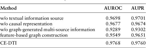 Table 1 From Causal Enhanced Drug Target Interaction Prediction Based On Graph Generation And