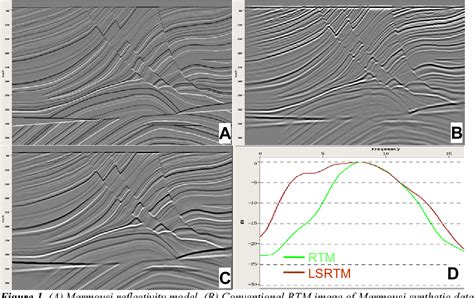 Figure 1 From Practical Aspects Of Least Squares Reverse Time Migration Semantic Scholar