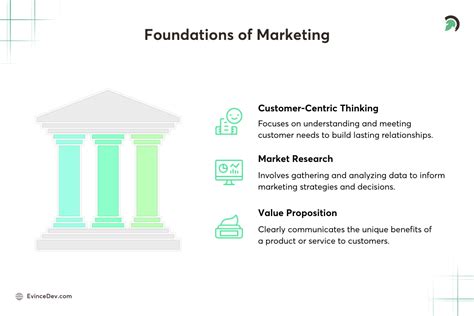 Marketing Fundamentals Key Concepts To Build A Strong Brand