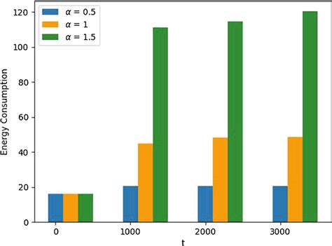 Effect Of The Task Arrival Rate On Energy Consumption Download