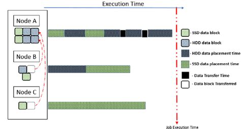 Hadoop Default Data Placement Download Scientific Diagram