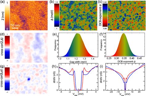 Spatial Cross Correlations Between Superconducting Gap Variations And Download Scientific