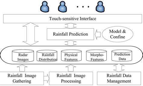 Short Term Rainfall Nowcasting System Architecture Download Scientific Diagram