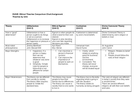 HU245 Ethical Theory Comparison Chart Unit 2 HU245 Ethical Theories