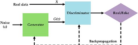 Figure 4 From Deep Fake Image Detection Based On Modified Minimized