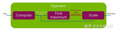 【小白学习笔记】fp8 训练简要流程 Transformer Engine In H100 知乎