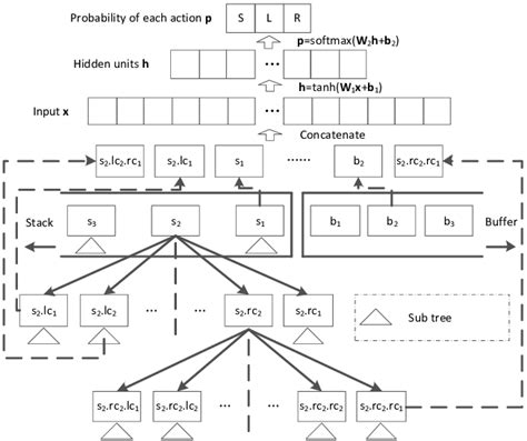 Architecture Of Neural Network Based Transition Dependency Parsing Download Scientific Diagram