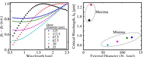 A Dependence Of β 1 − β 2 As A Function Of Wavelength For A Tapered