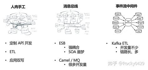 数据集成避雷指南:我们为什么需要实时数据?如何玩转实时数据? 知乎 数据集成避雷指南:我们为什么需要实时数据?如何玩转实时数据? 知乎