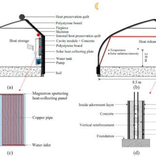CSG Structure Diagram A CSG Exterior B CSG Interior C Existing Download Scientific