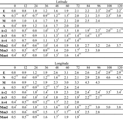 The Average Of The Absolute Deviation Values Multimodel Forecasts Are Download Table