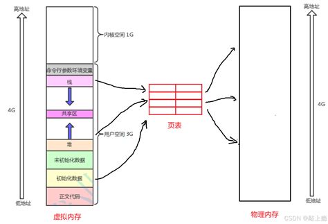 虚拟地址空间与物理内存（linux系统） Linux 虚拟内存和物理内存 Csdn博客