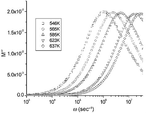 The Imaginary Part Of Electrical Modulus As A Function Of Frequency For