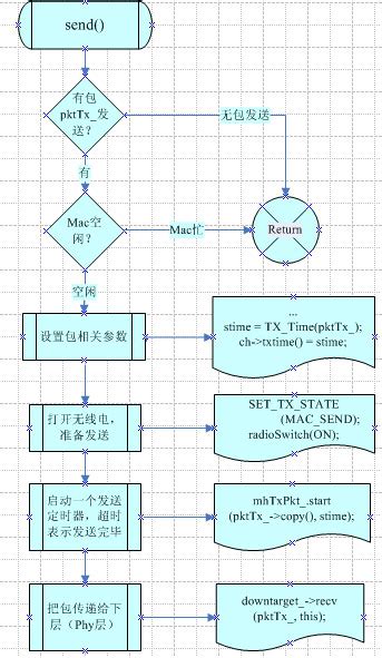 ns2 29中tdma的实现分析 linux教程 linux公社 linux系统门户网站