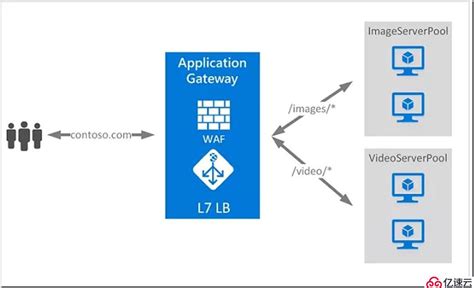 了解azure负载均衡解决方案 云计算 亿速云