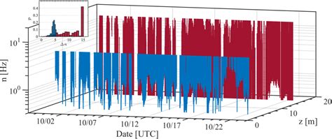 Figure 5 From A Method For Identifying Kolmogorovs Inertial Subrange