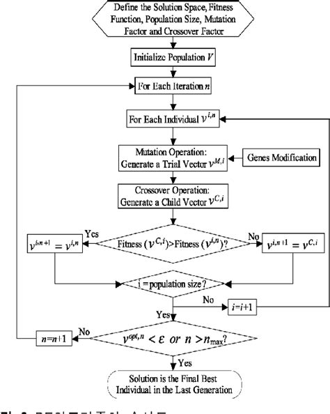 Figure 1 From Design Of Face Recognition Algorithm Using Pca＆lda Combined For Data Pre
