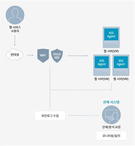Ids 클라우드 상품 삼성sds Intrusion Detection System 침입 차단