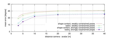 The Mean Error On The Orientation Estimation Depending On The Distance