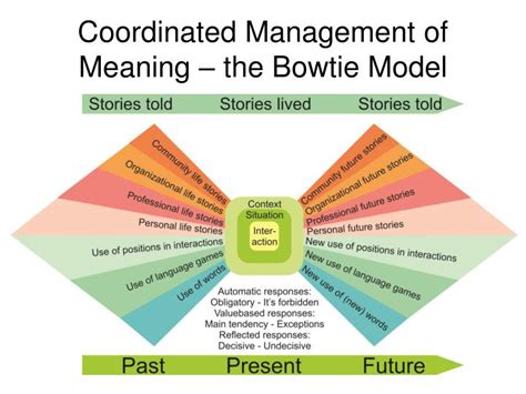 Ppt Coordinated Management Of Meaning Powerpoint Presentation Id 740553