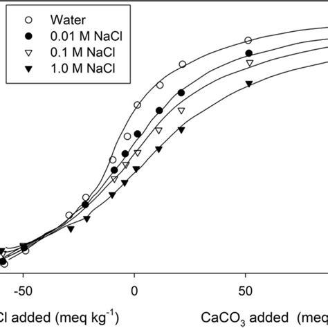 The Effects Of Salt Concentration On The Measured Values For PH For A Download Scientific