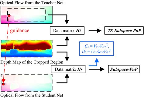 Illustration Of Ts Subspace Pnp Construction The Optical Flow Of The Download Scientific
