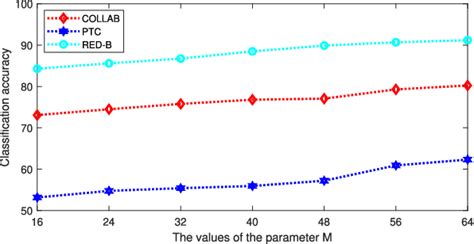 Figure 6 From Learning Aligned Vertex Convolutional Networks For Graph Classification Semantic