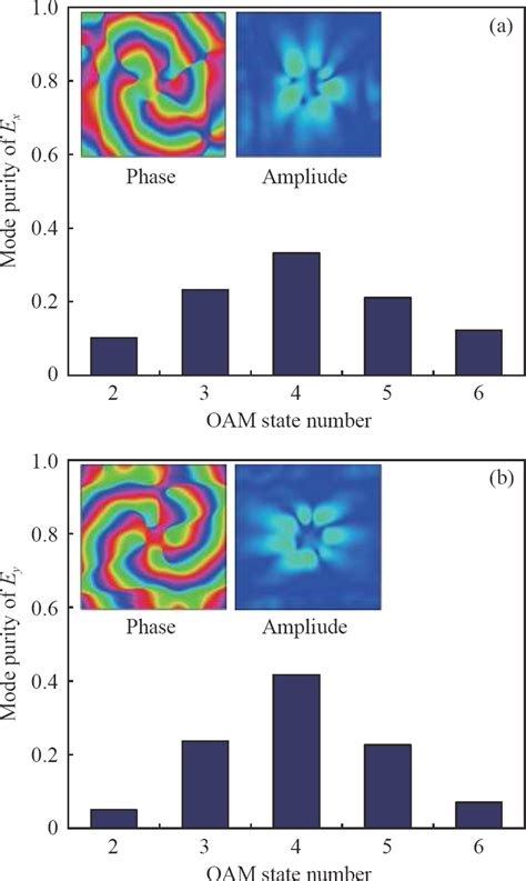 Phase And Amplitude Distributions And Oam Mode Purities Of A Ex And Download Scientific