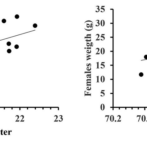 Relationship Between Average Female Weight And Latitude S And Download Scientific Diagram