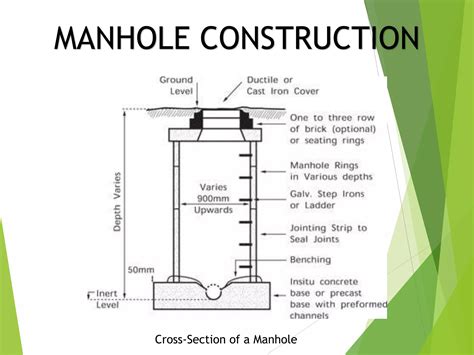 Manholes By Mayank Agrawal Pptx
