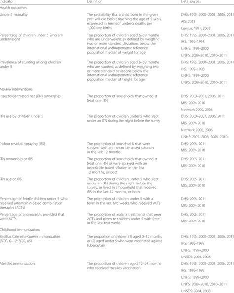Definition Of Indicators Download Table