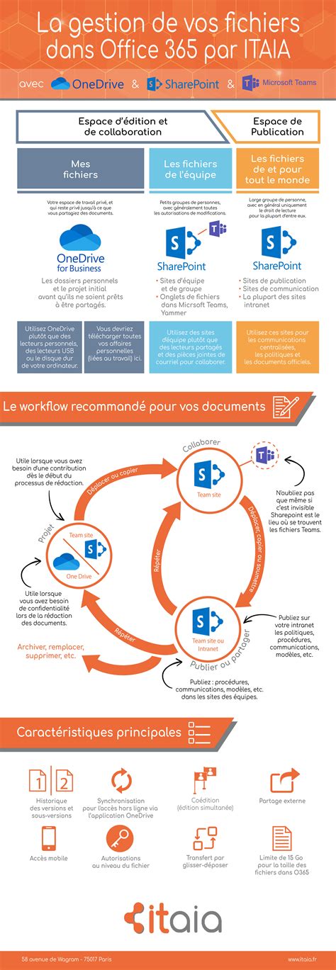 Onedrive Teams Ou Sharepoint Gestion Des Fichiers Dans Office 365