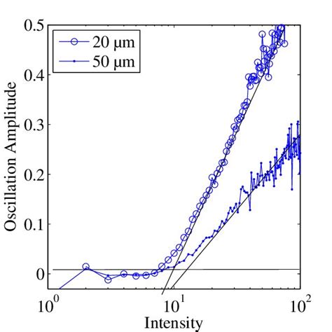 Color Online Temporal Modulation Of Speckle Intensity And
