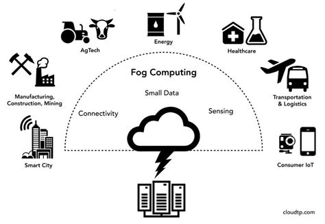 What Is Fog Computing Fog Networking Fogging Artofit