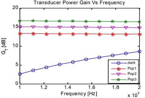 Optical Control Of Transducer Power Gain Download Scientific Diagram
