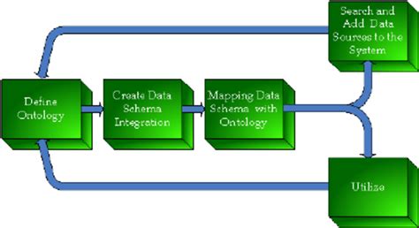 Ontology Based Approach Download Scientific Diagram