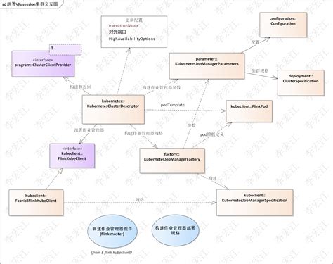 flink源码分析之集群与资源 k8s 集群 kubernetes 中间件XL K8S Kubernetes
