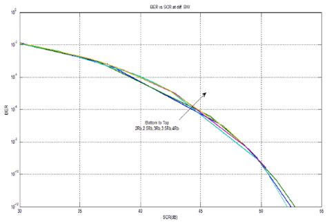 Bit Error Rate Ber Vs Signal To Crosstalk Ratio Scr At The