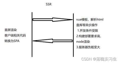 Vue服务端渲染ssrvue Ssr服务端渲染 Csdn博客