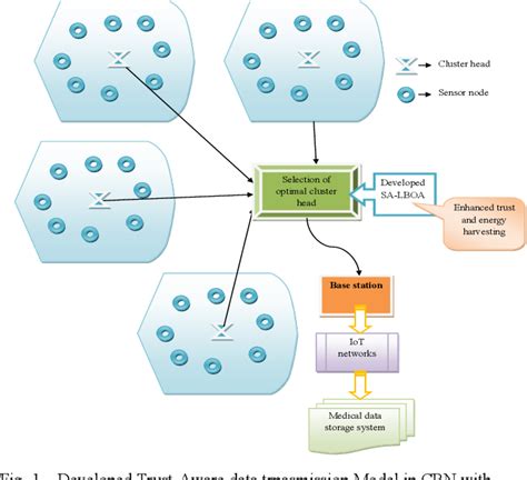 Figure 1 From Trust Based Energy Aware Routing Protocol To Improve Network Lifetime In Crns