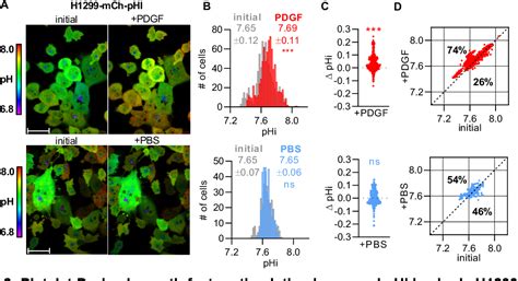 Figure 2 From Single Cell Intracellular Ph Measurements Reveal Cell