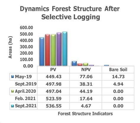 Dynamics Forest Structure After Selective Logging Download Scientific Diagram