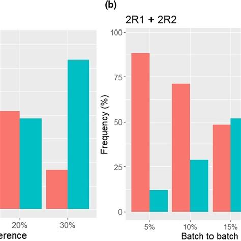 Preliminary Anova Tests Of Interrupted Four‐way Fully Replicated Download Scientific Diagram