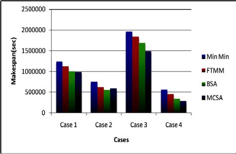 Comparison Based On Makespan Sec Download Scientific Diagram