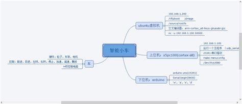 思维导图利用linux系统s5pc100实现智能小车的运转 Powered By Discuz