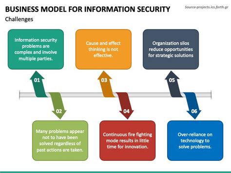 Business Model For Information Security Ppt Business Powerpoint Templates Business Problem