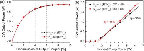 Color Online A CW Output Power Versus Transmission Of The Output Download Scientific