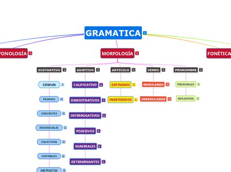 Gramatica Mapa Mental Mindomo